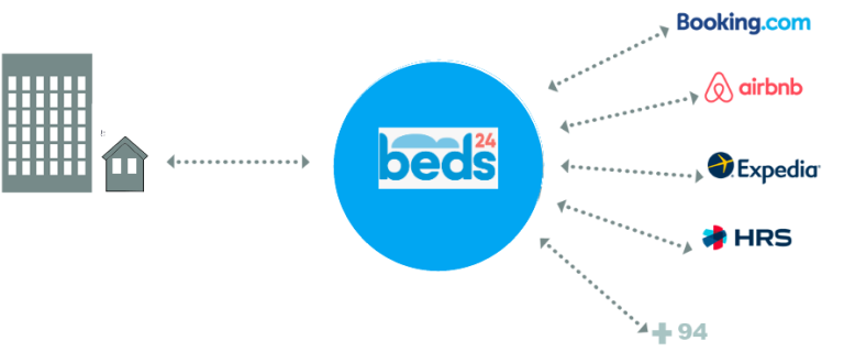 Beds24 : Le Channel Manager Incontournable pour les Locations Courtes ...